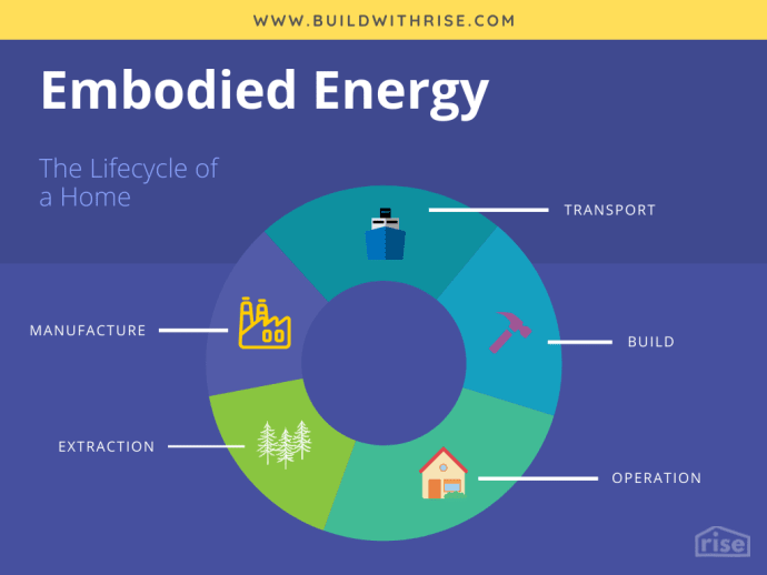 Embodied Energy in the Home