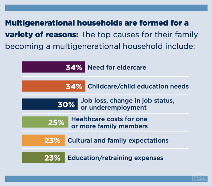 Multigenerational Homes - Here To Stay