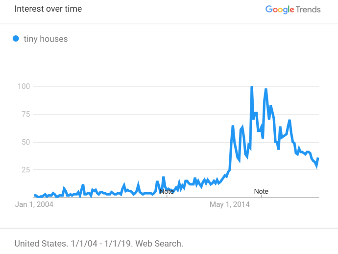 The Rise of the Tiny Home Movement