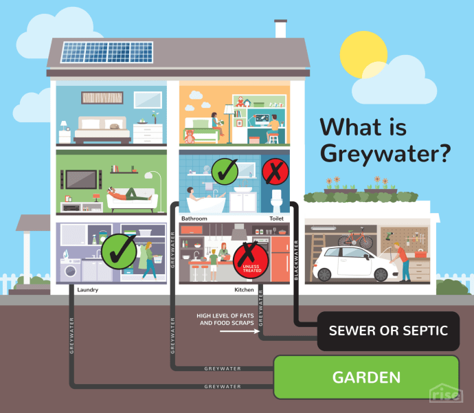 Grey Water Recycling Systems for Homes