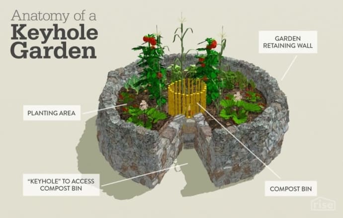 Small Scale Farming for Your Backyard: The Keyhole Bed