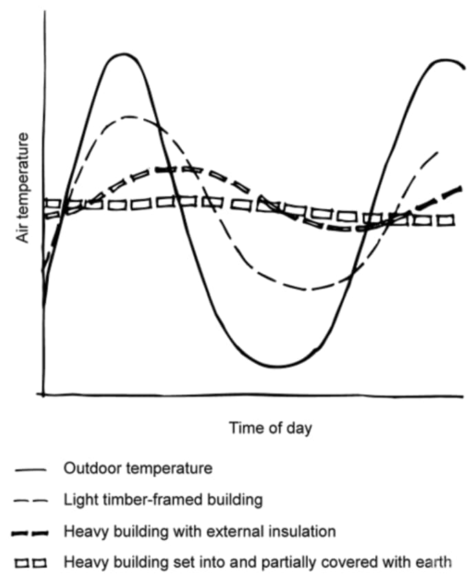 Thermal Mass: How to Add It to Your Home