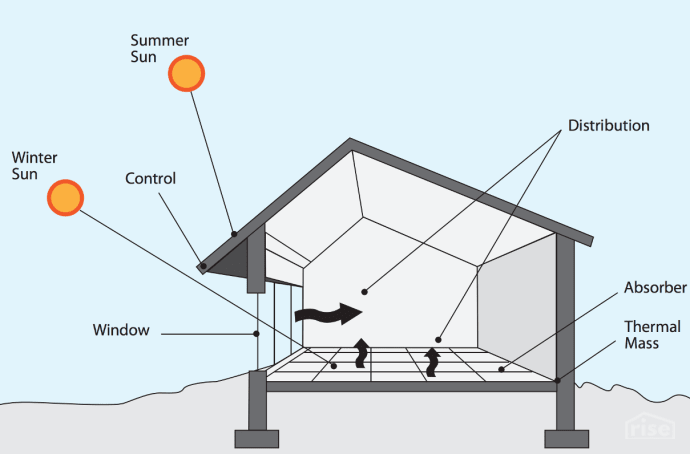 What Is Passive Solar Home Design?