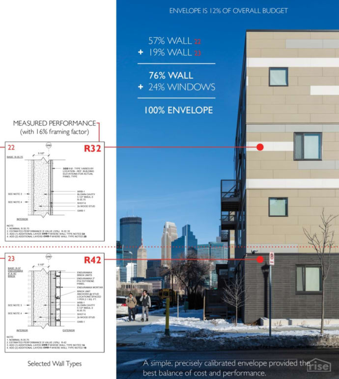 The Rose Minneapolis - Affordable and Sustainable