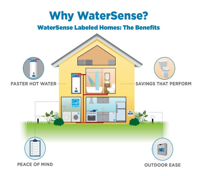 What is the WaterSense Label for Homes?