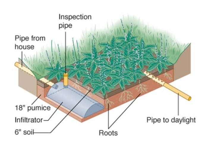 The Solution to Safe Water Disposal for Homes and Tiny Houses