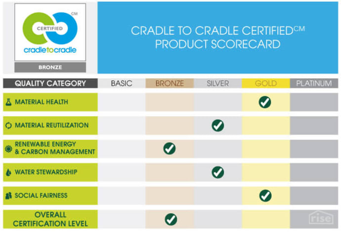 Cradle to Cradle Certification
