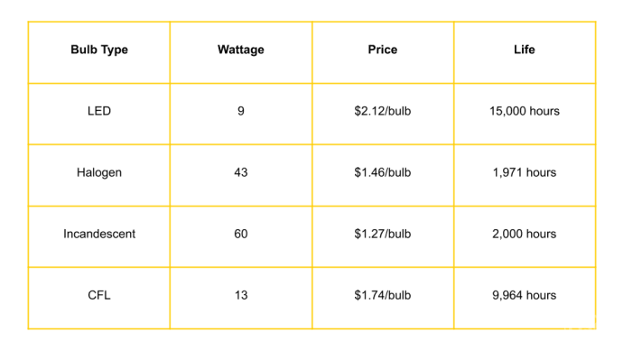 How Much Can You Save Switching to LED Bulbs?